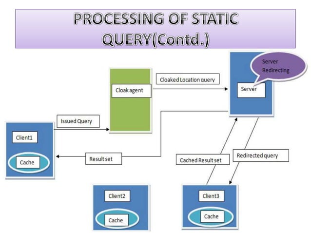 Location dependent query processor | PPTX