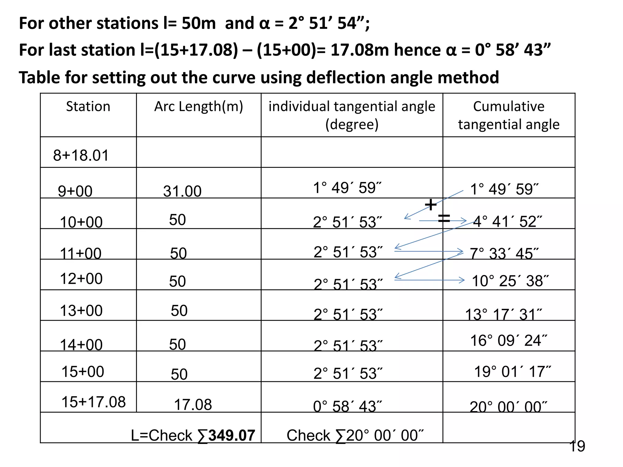 Location horizontal and vertical curves Theory | PDF