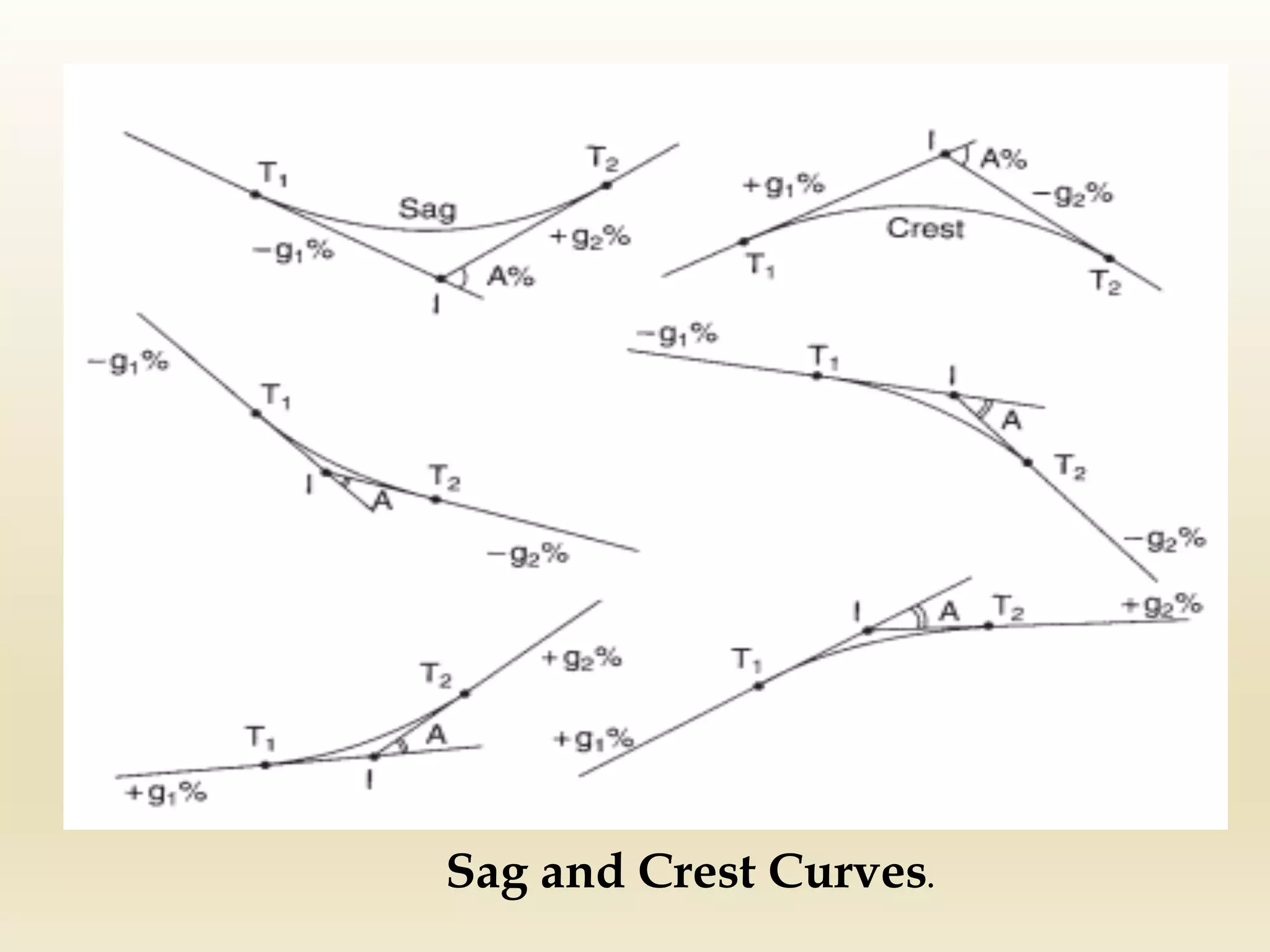 Location horizontal and vertical curves Theory | PDF