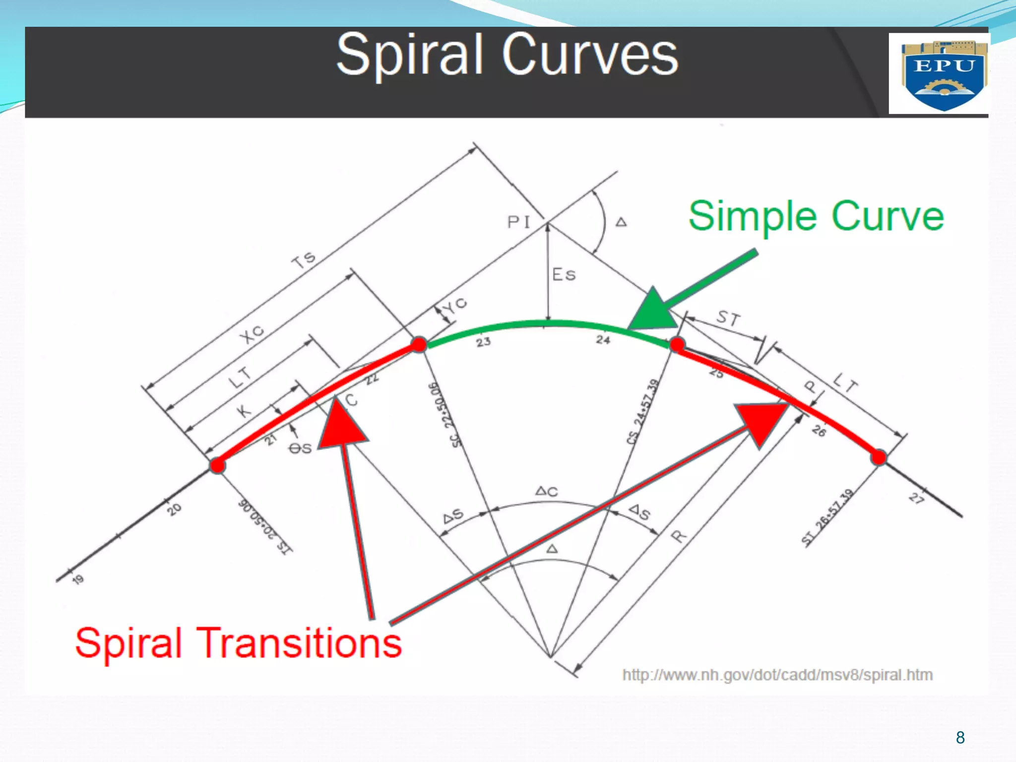 Location horizontal and vertical curves Theory | PDF