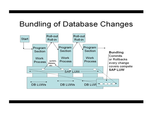 Sap Abap Lock Concept And Enqueue 0934
