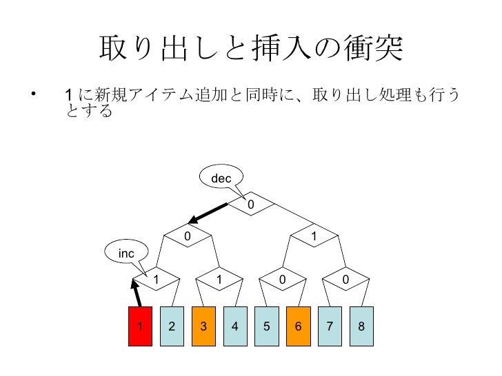 Lockfree Priority Queue