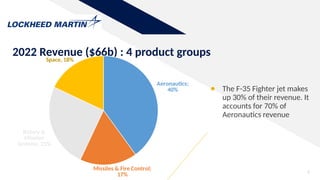 Lockheed Martin Stock Pitch.pptx xxxxxxxx | PPTX