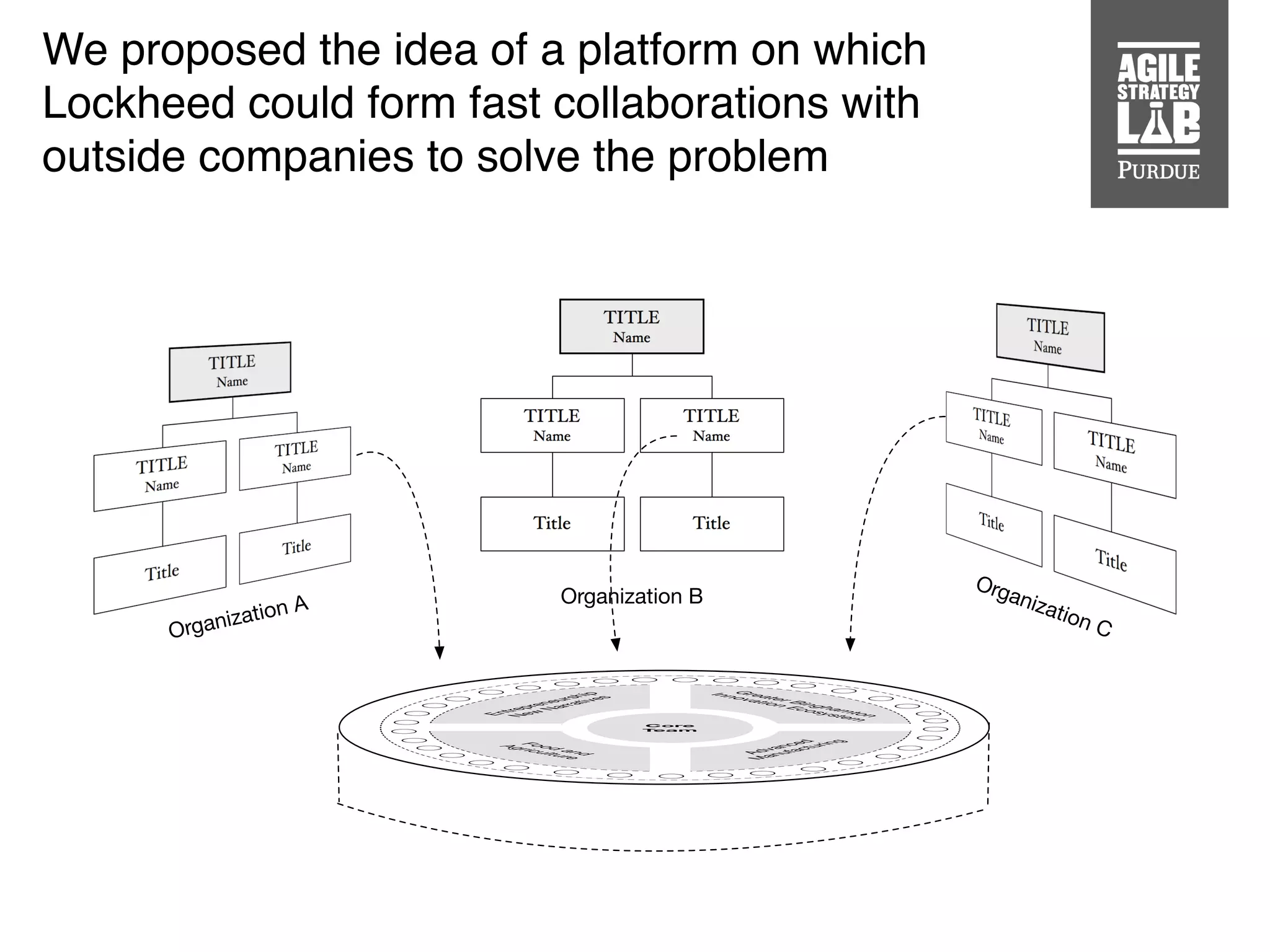 Lockheed: Developing an Ecosystem to Innovate | PDF