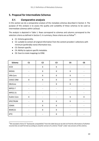 LoCloud - D1.2: Definition of Metadata Schemas | PDF | Cloud Computing | Internet