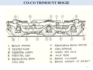 Loco bogies clw | PPT