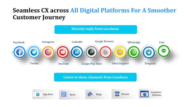 Locobuzz Value Prop.pptx | Computer Software and Applications | Computing