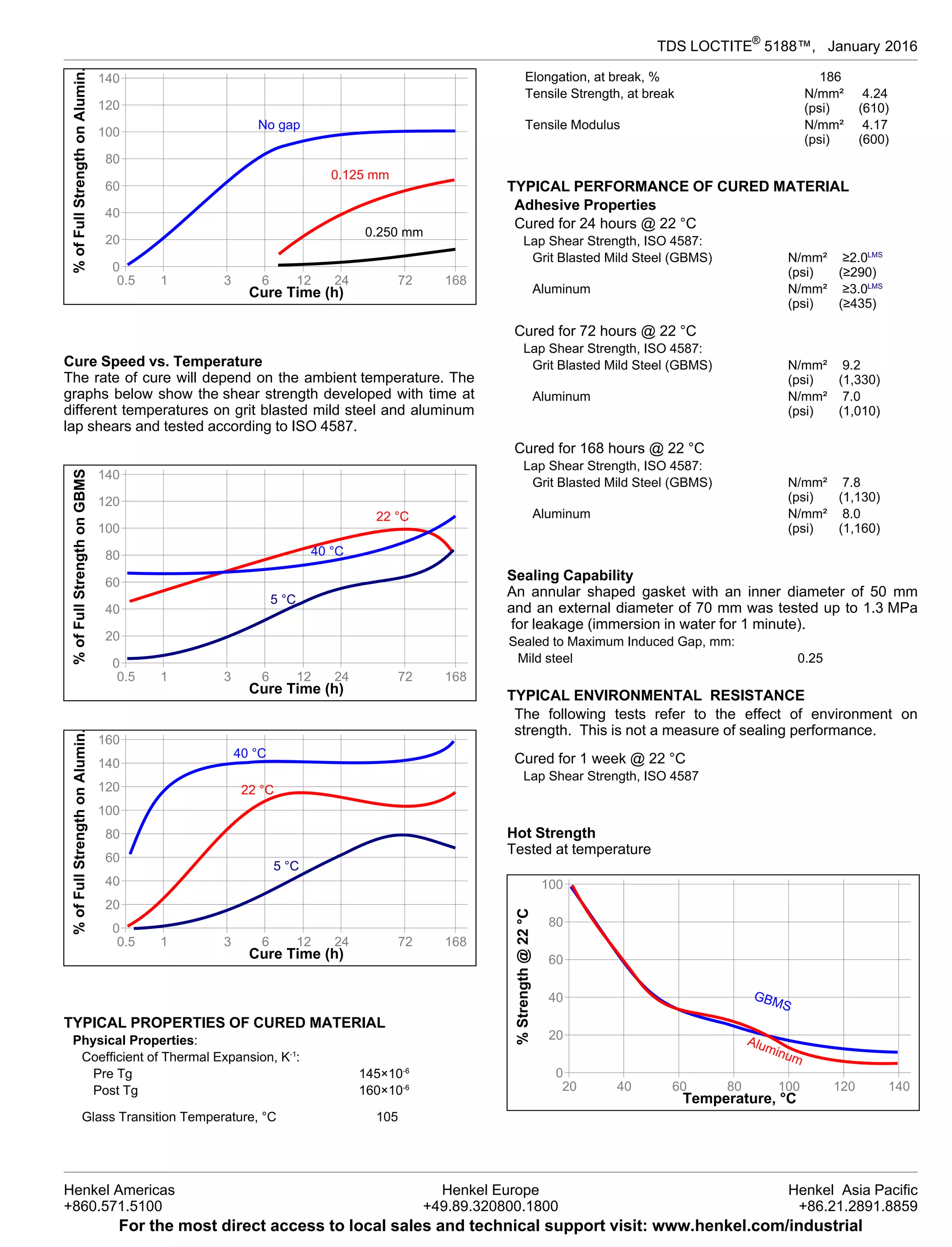 Loctite 5188 tds | PDF