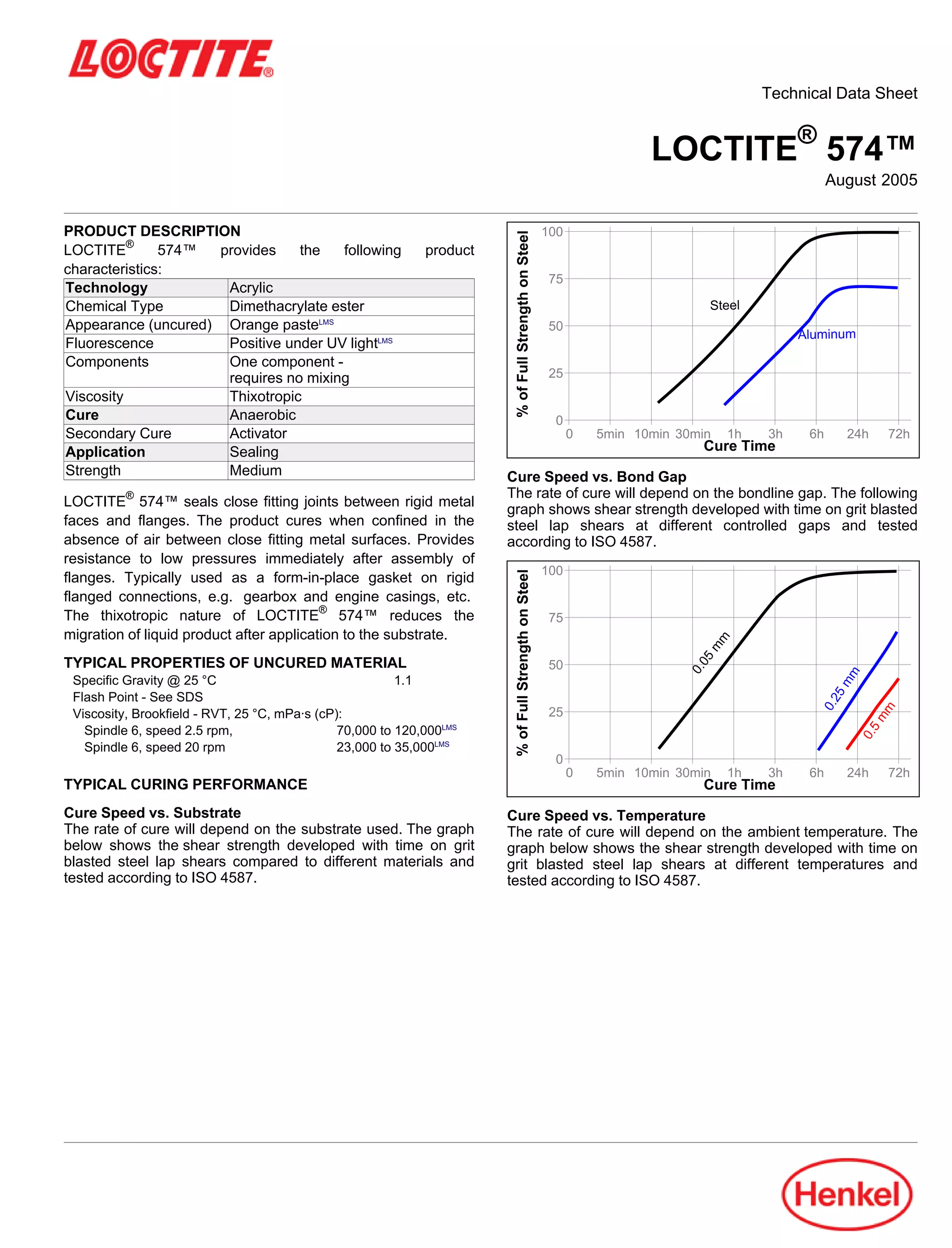 Loctite 574 tds | PDF