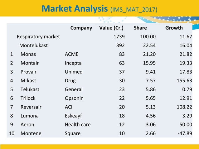 Loctril (Montelukast) | PPT