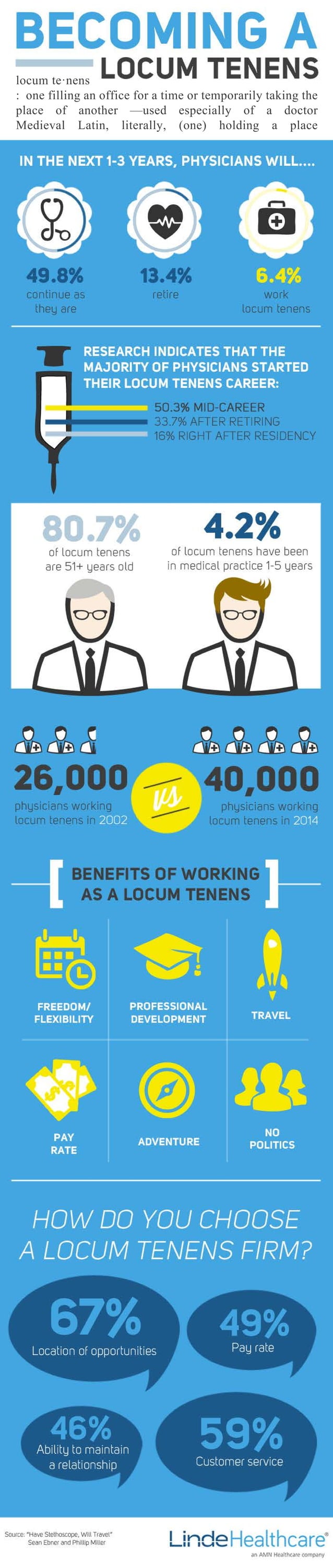 Locum Tenens Infographic | PDF