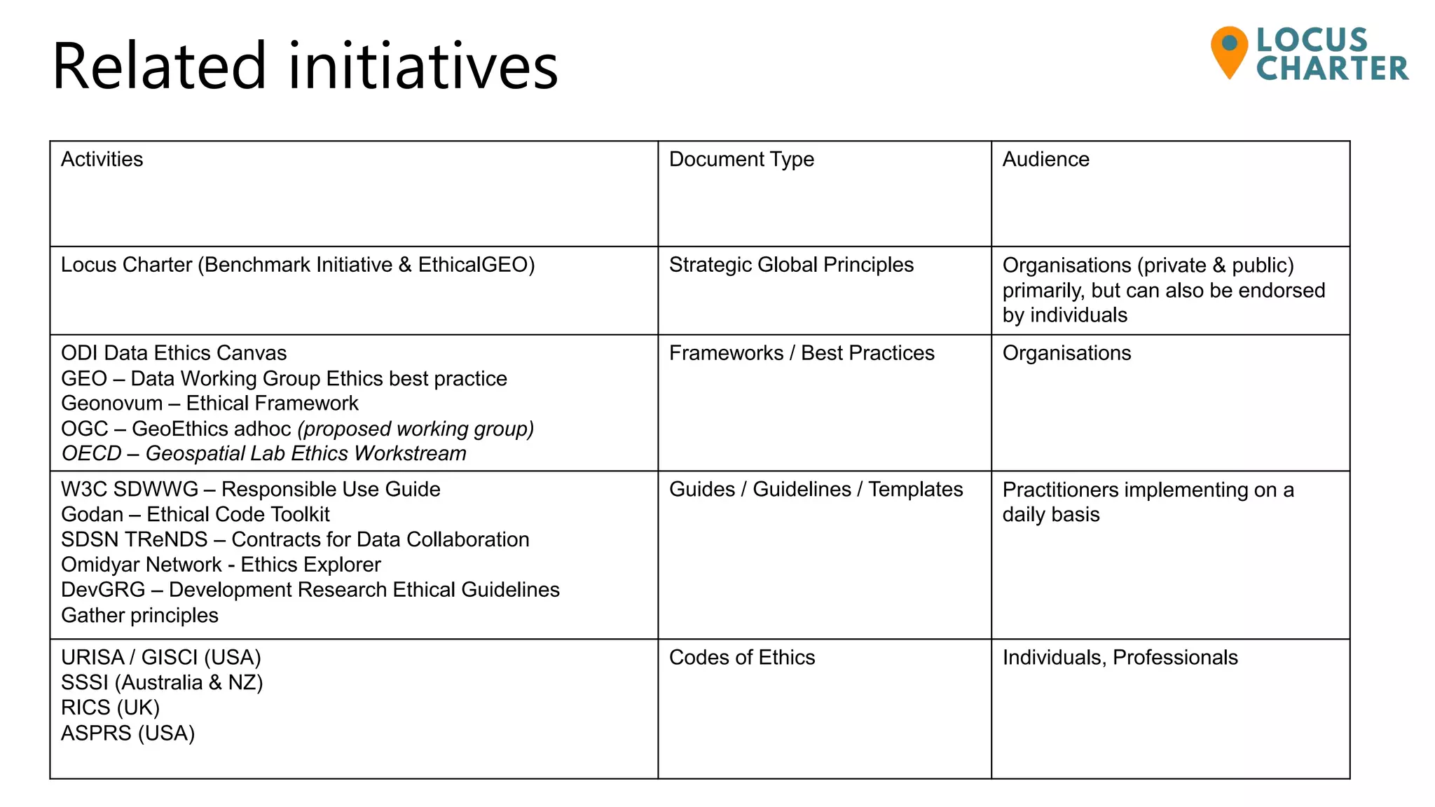 OECD Geospatial Lab - Locus Charter | PPTX | Internet | Computing