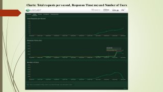 Locust automated api_load_test_framework_development | PPT