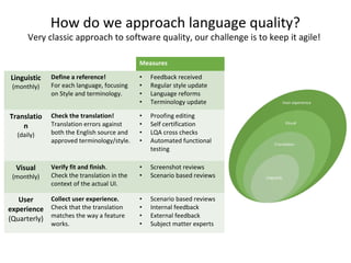 Language Quality Management: Models, Measures, Methodologies | PPT