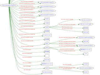 Linked Open Data 作成支援ツールの紹介 | PDF | Databases | Computer Software and Applications