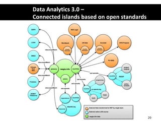 Linked Open Data Principles, benefits of LOD for sustainable ...