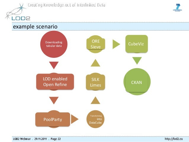 LOD2 Webinar: The 2nd release of the LOD2 stack