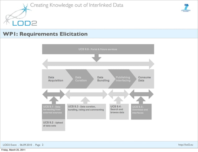 LOD2: State of Play WP9: Use Case Open Government Data