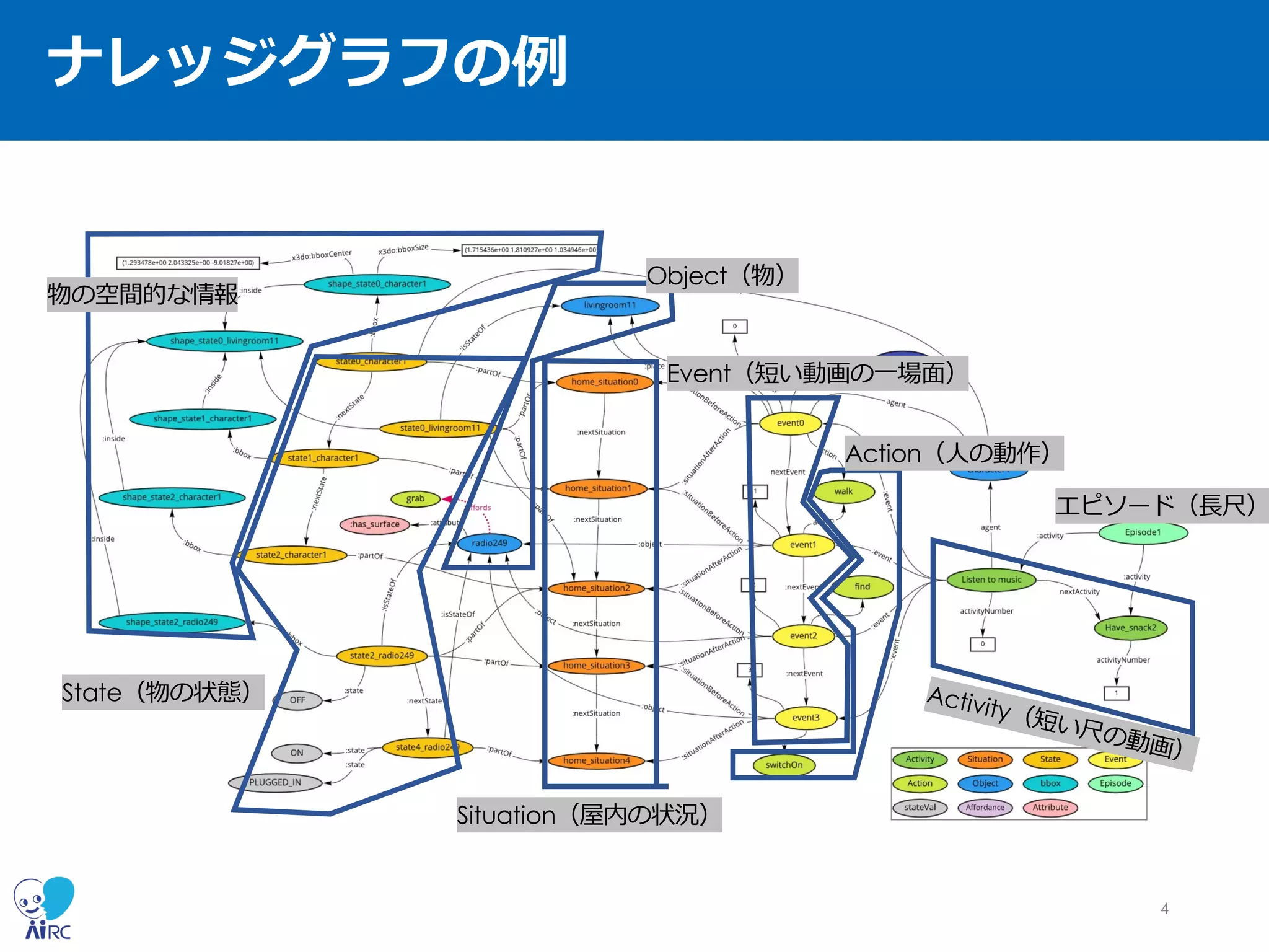 【LODC2022データ作成部門優秀賞】VirtualHome2KGデータセット―家庭内の日常生活行動のシミュレーション動画とナレッジグラフ― | PPT | Free Download