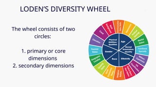 LODEN'S DIVERSITY WHEEL. powerpoint presentation | PPTX | Business ...