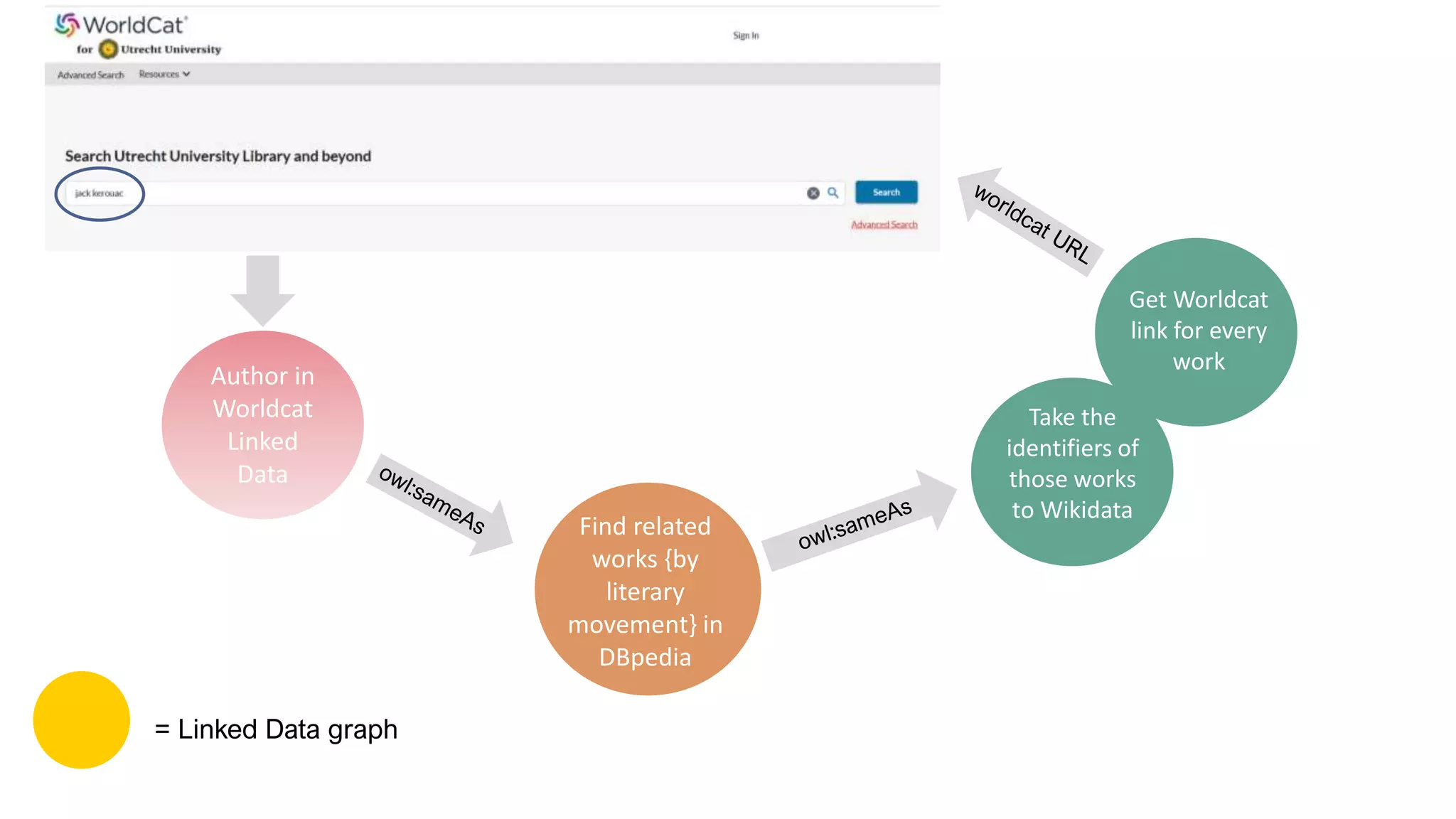 Linked Open Data Utrecht University Library | PPT