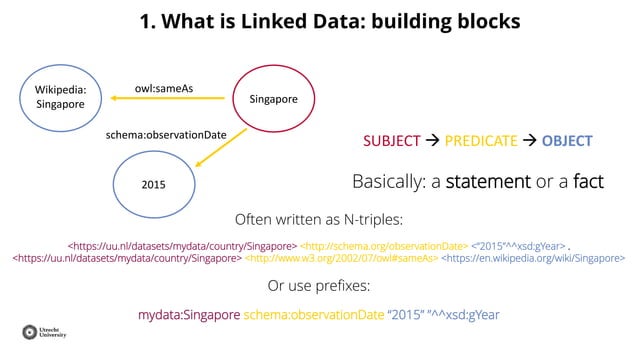 Linked Open Data Utrecht University Library | PPT