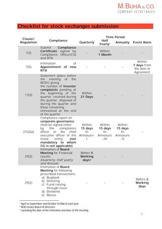 SEBI_LODR (Listing Obligations Disclosure Requirements)_highlights | PDF
