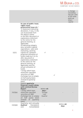 SEBI_LODR (Listing Obligations Disclosure Requirements)_highlights | PDF