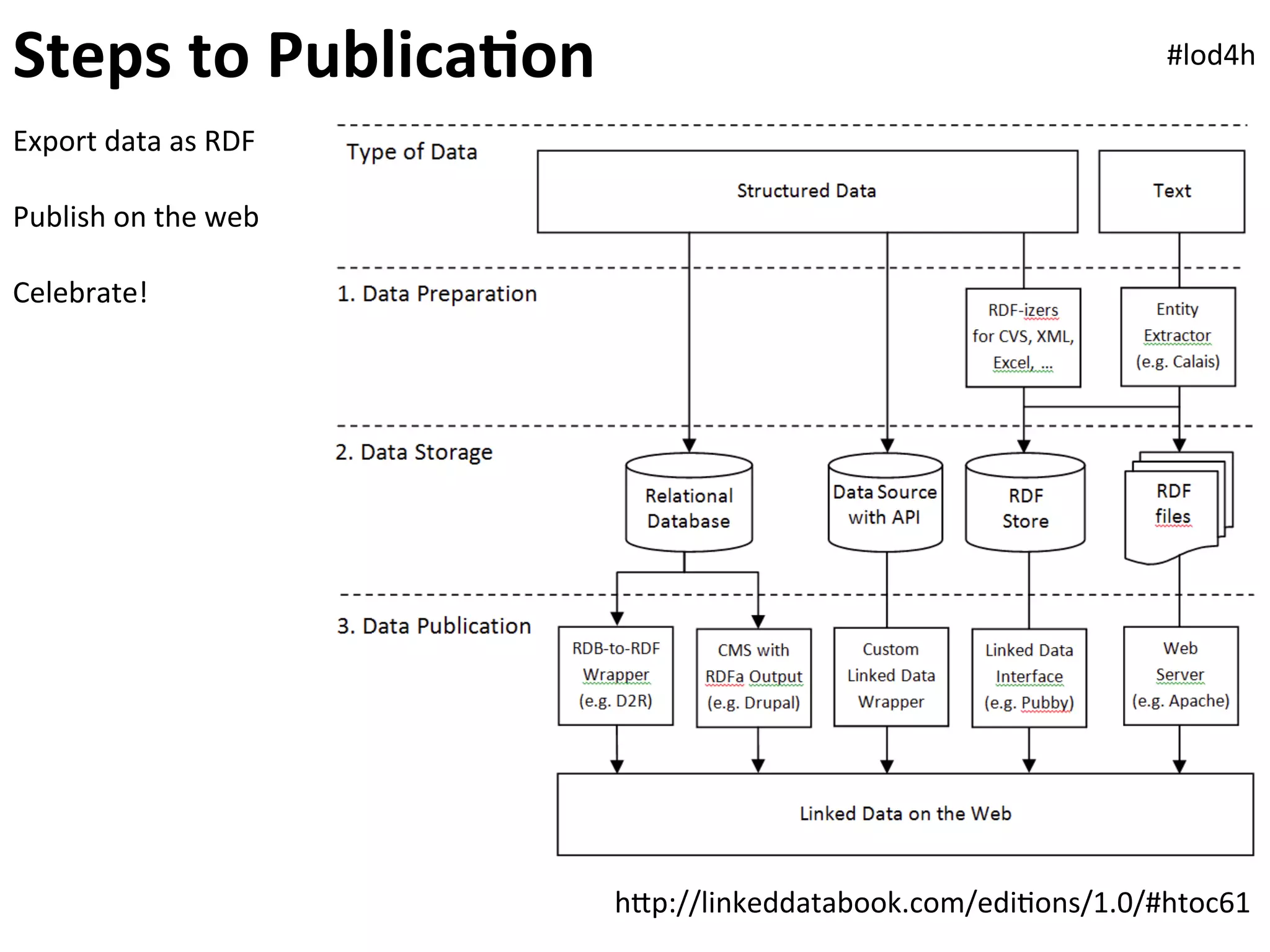 DHWI Linked Open Data - Show and Tell | PPT