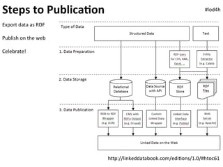 DHWI Linked Open Data - Show and Tell | PPT