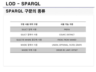 SPARQL 사용법 | PDF