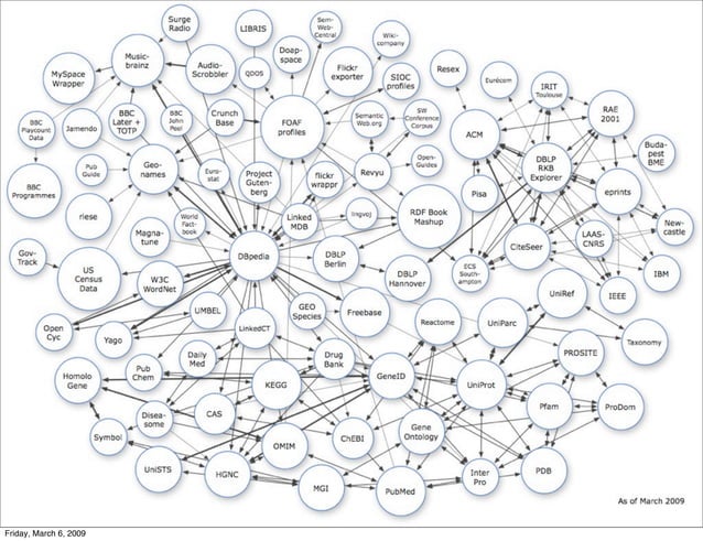 Linked Data Tutorial | PDF