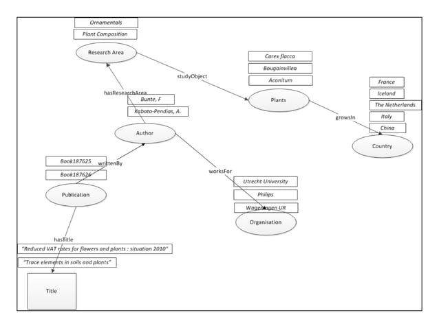 Linked Open Data visualisations | PPT