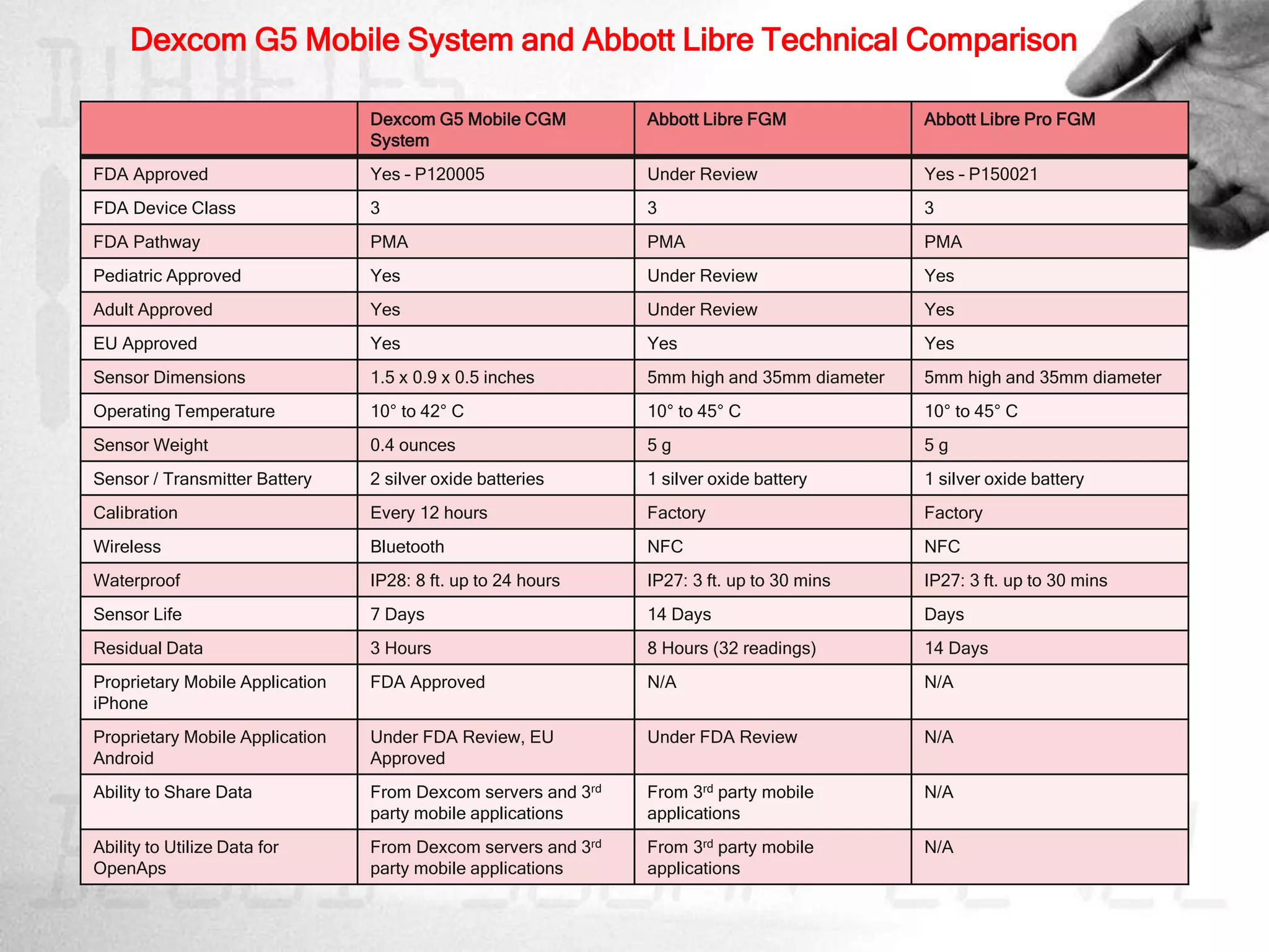 Development of Continuous Glucose Monitors (CGM) and Advancement of ...
