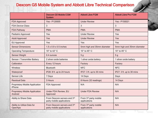 Development of Continuous Glucose Monitors (CGM) and Advancement of ...