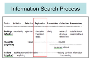 Emotional Stages of the Research Process | PPT