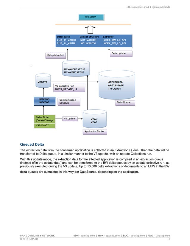 Lo extraction part 4 update methods | PDF | Operating Systems | Computer Software and Applications