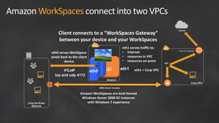 Introduction to Amazon Directory Services, Amazon WorkSpaces, Amazon WorkMail, and Amazon ...
