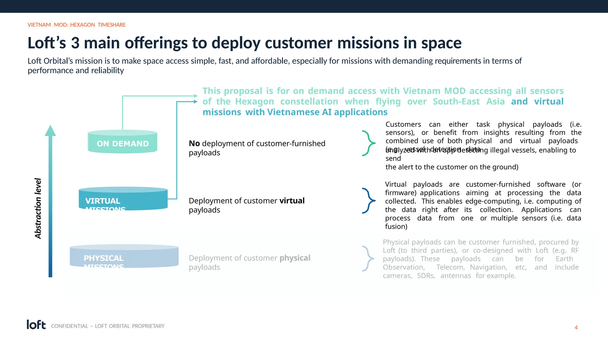 Loft_Orbital_Vietnam_MOD_Hexagon_timeshare_ROM_Proposal_10_b0.pptx