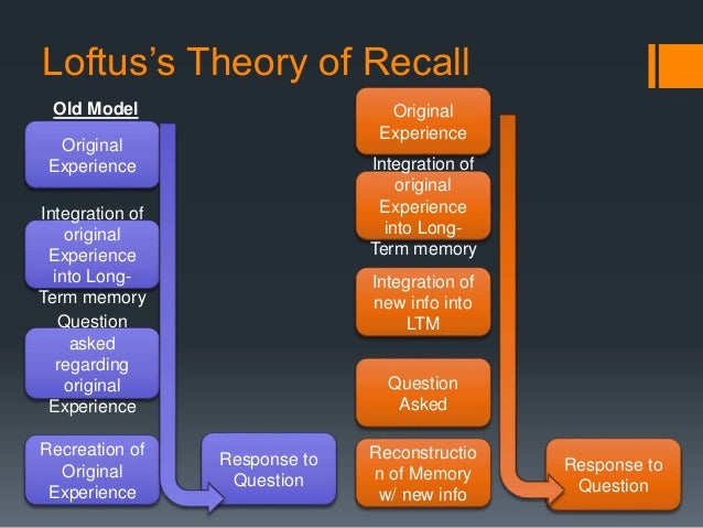 Loftus and memory pp