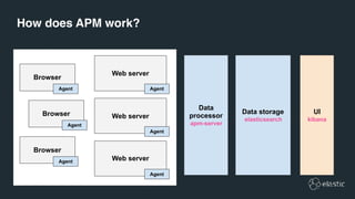 Logging, Metrics, and APM: The Operations Trifecta (P) | PPT