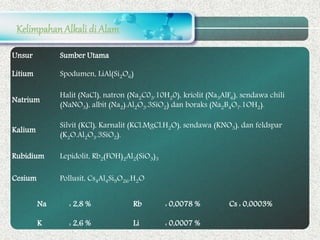 Logam alkali dan alkali tanah | PPTX