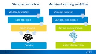 Log Analytics in Datacenter with Apache Spark and Machine Learning | PPT