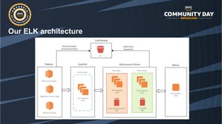 Log analytics with ELK stack | PPT