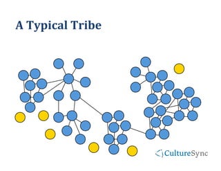 Tribal Leadership with Dave Logan | PDF