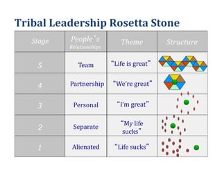 Tribal Leadership with Dave Logan | PDF