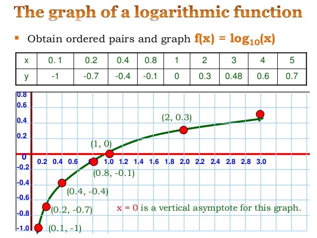 Logarithm