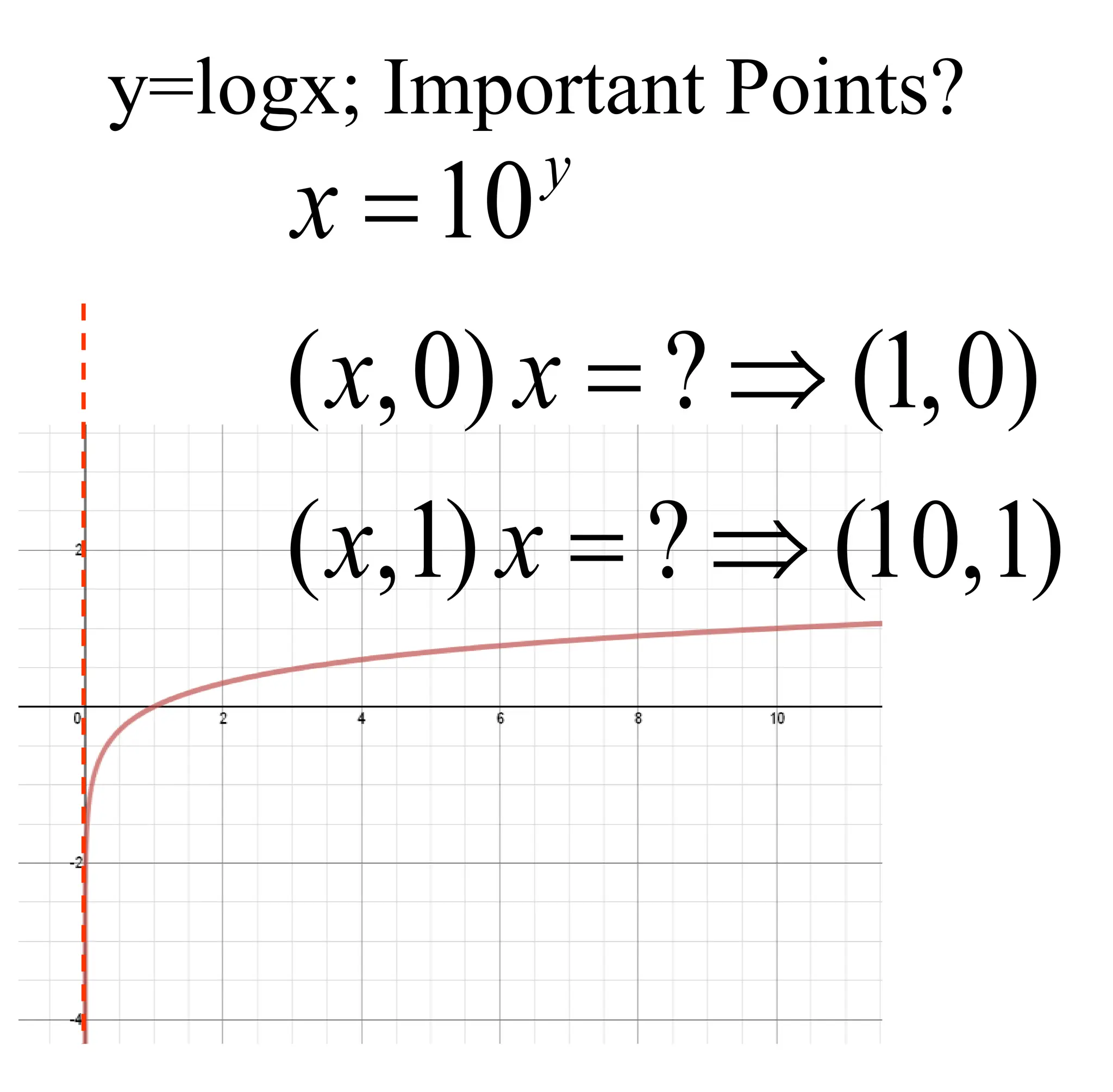 Logarithmic Exponential Trigonometric Functions And Their Graphs Ppt