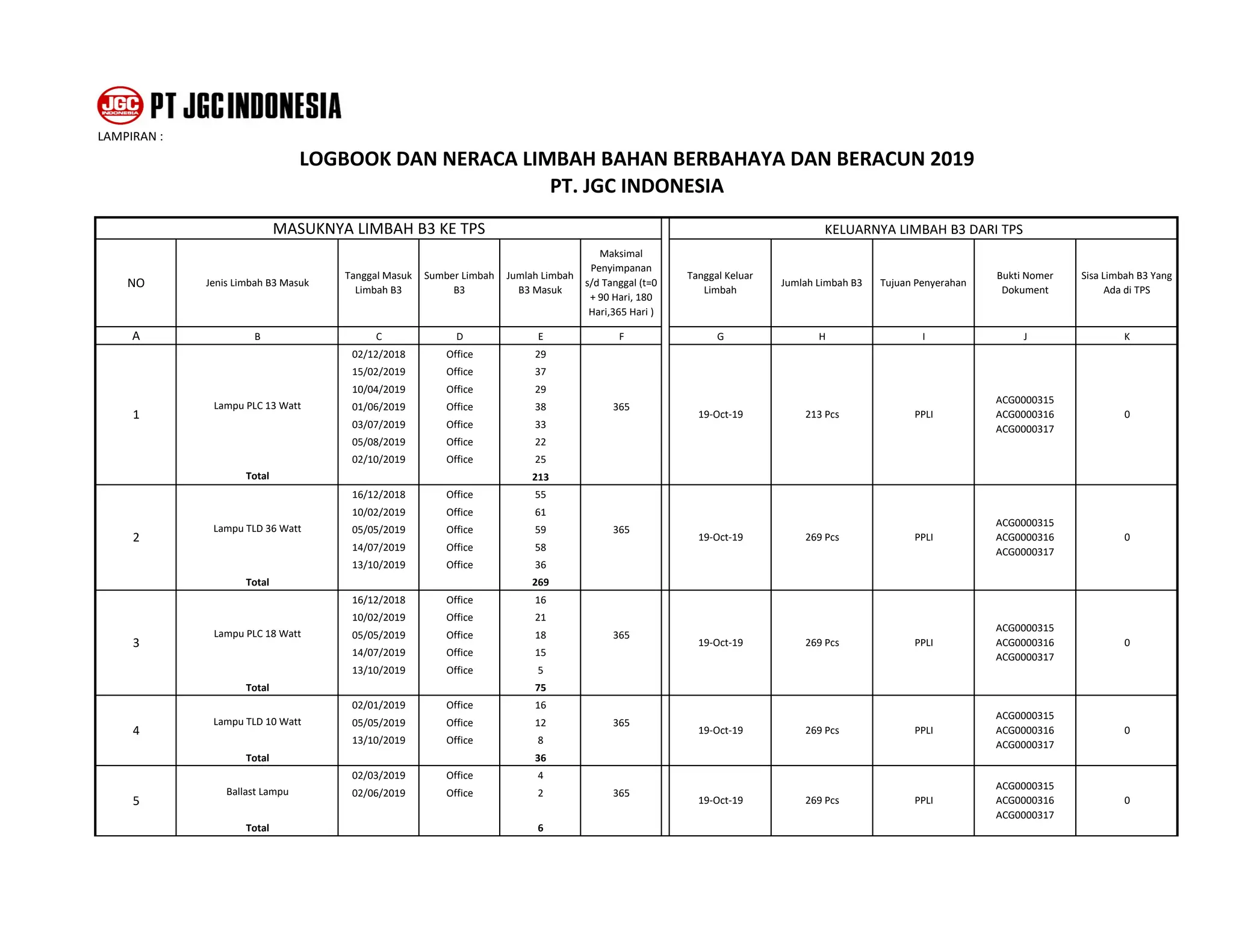 Logbook dan Neraca Limbah B3 Tahun 2019.pdf