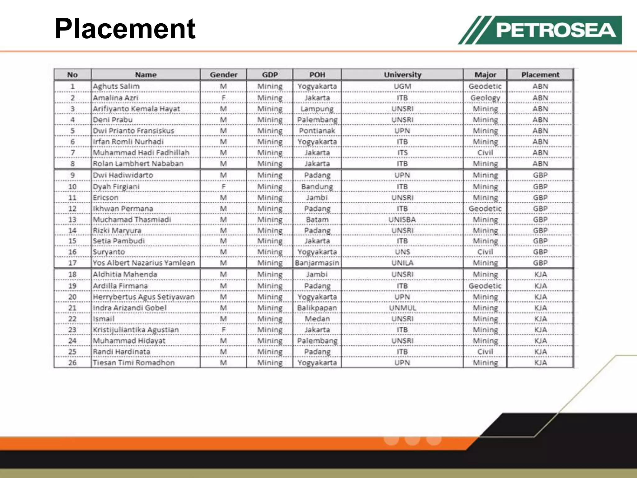 Log Book Introduction & Placement_GDP Mining_21May2014.pptx